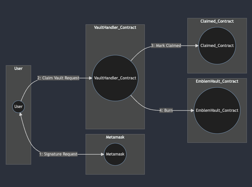 How its done - Emblem Vault