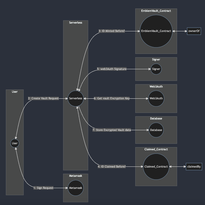 How its done - Emblem Vault