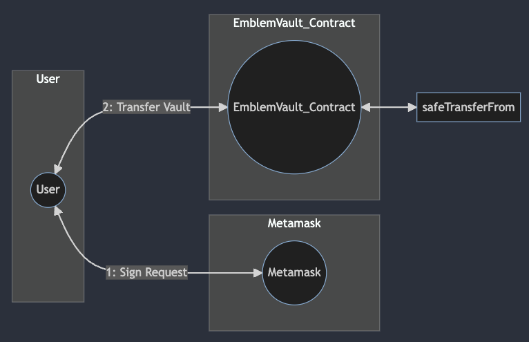 How its done - Emblem Vault